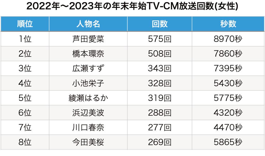 CM女優ランキング2023【1000件超実績のキャスティング会社が教える！】 | ユウメイキャスティング