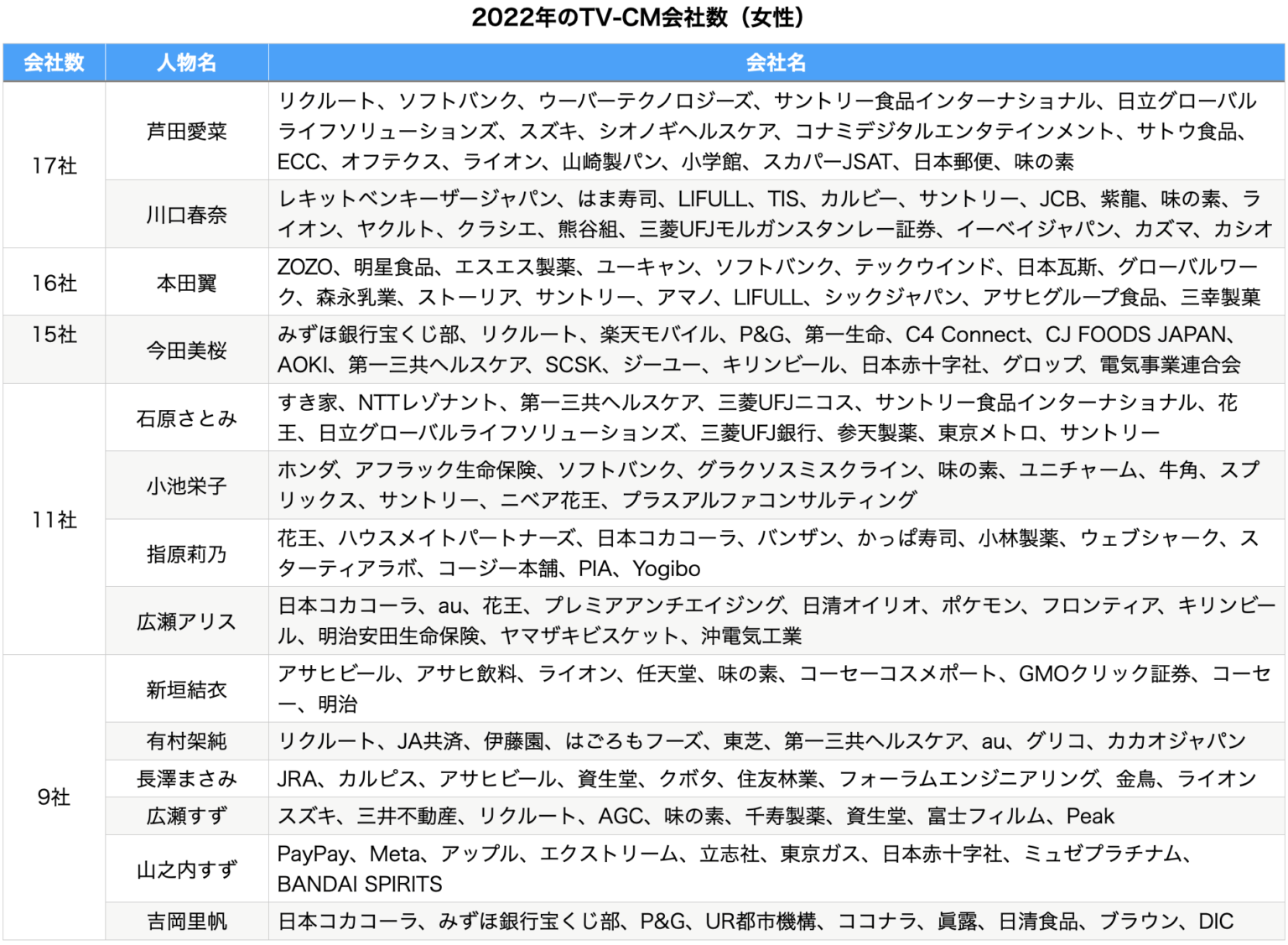 【2023年度最新】CM出演ランキング一挙公開&CMで輝く男女タレント大予想 | ユウメイキャスティング