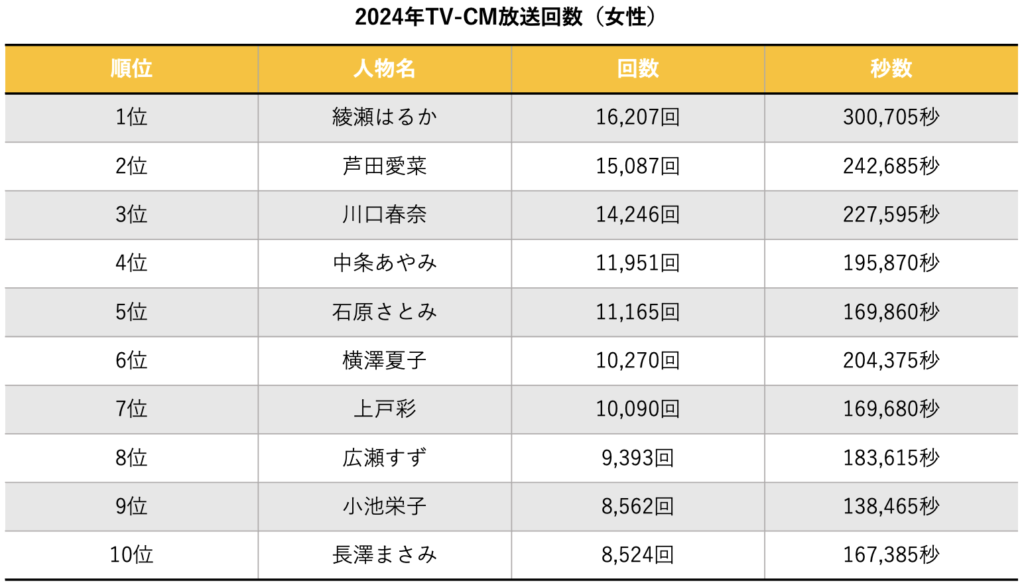 【2025年最新版】CM出演ランキングを一挙紹介！1番多くCM出演したタレントは？ | ユウメイキャスティング